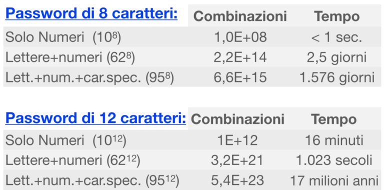 Come scegliere una password sicura, difficile da indovinare: tutti i ...