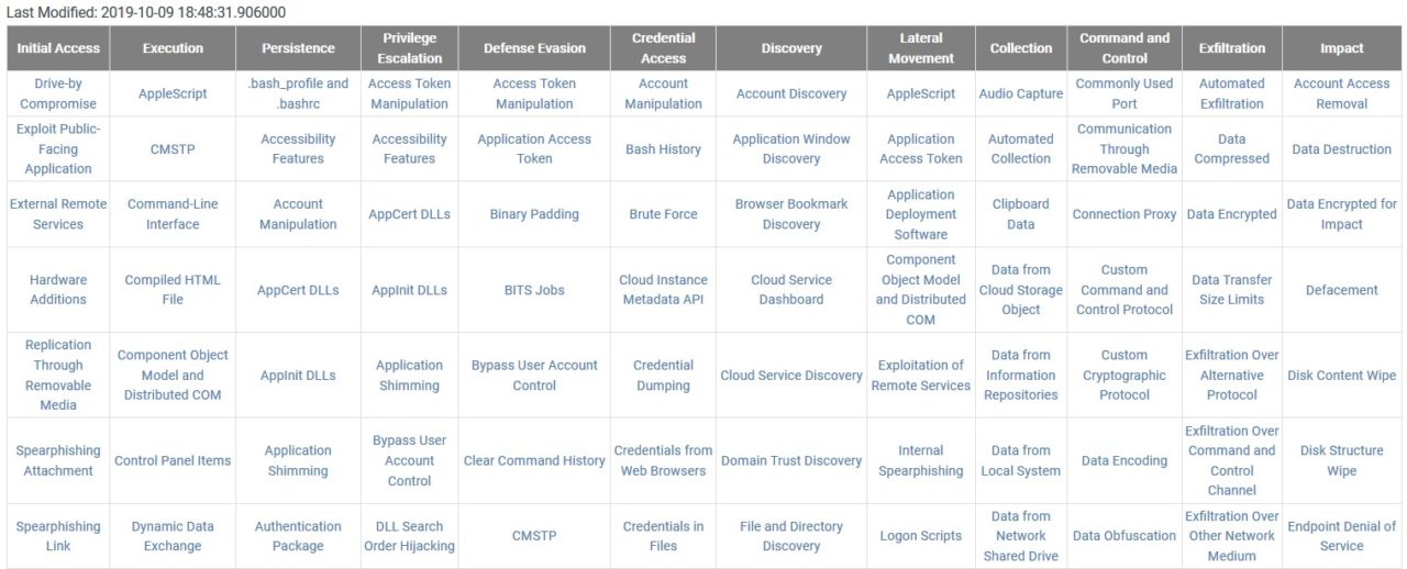 Adversary emulation e MITRE ATT&CK matrix: definire le strategie di ...