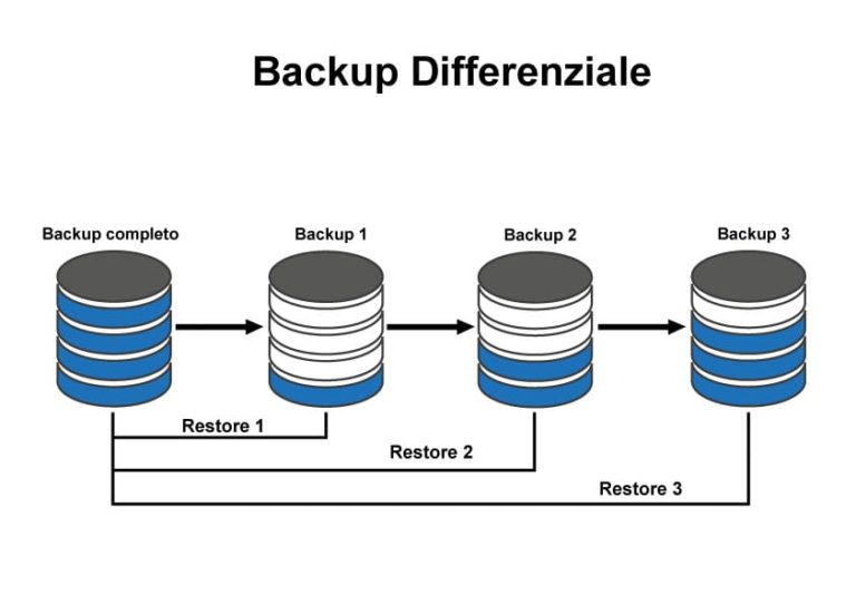 Backup dei dati: cos’è, a cosa serve e le soluzioni per farlo, anche ...