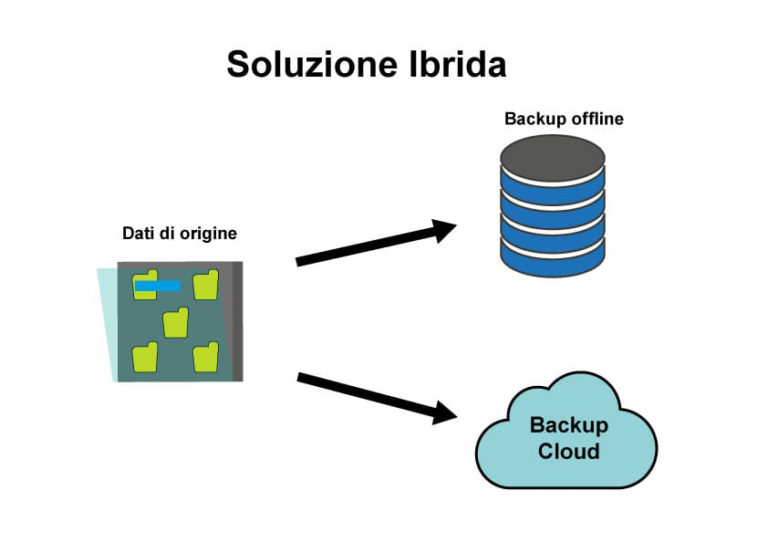 Backup dei dati: cos’è, a cosa serve e le soluzioni per farlo, anche ...