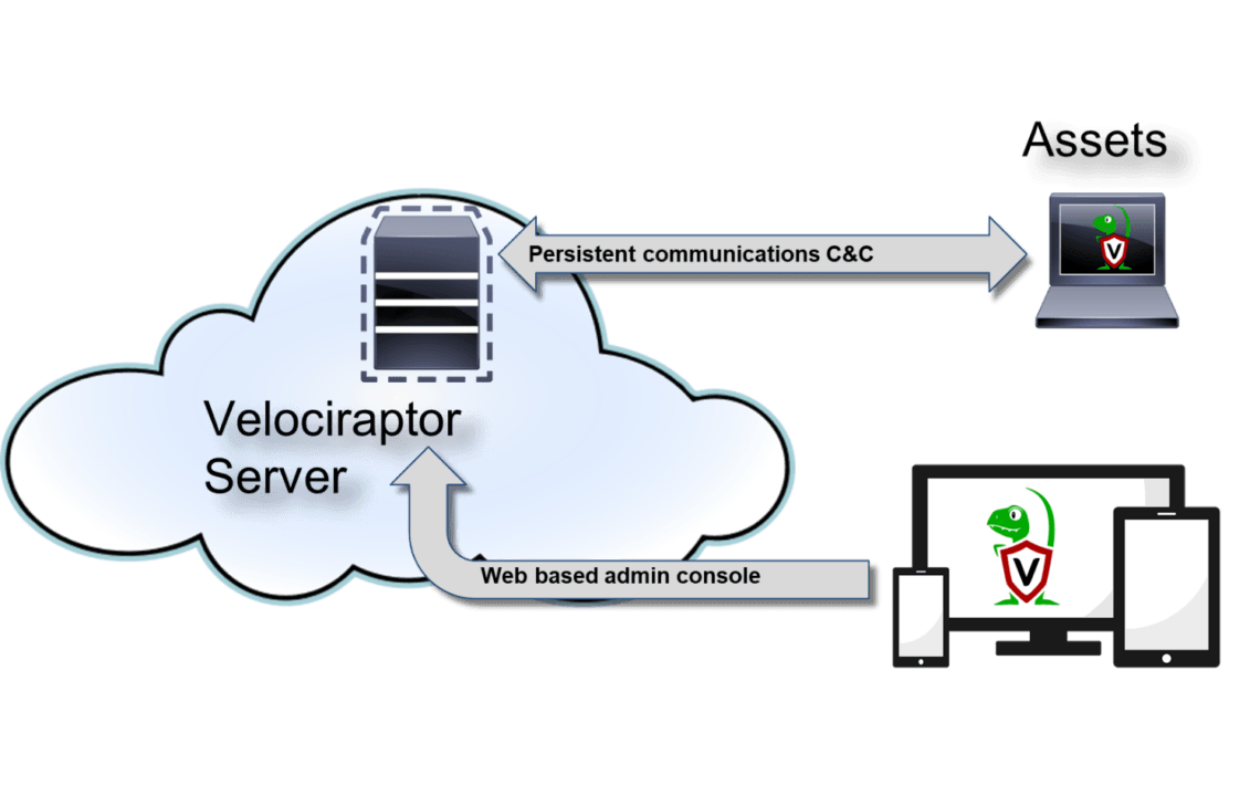 Velociraptor: cos’è, come funziona e come si usa il tool per il threat ...