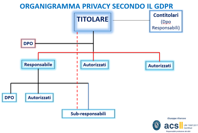 Organigramma e funzionigramma privacy: come gestire la “responsabilità ...