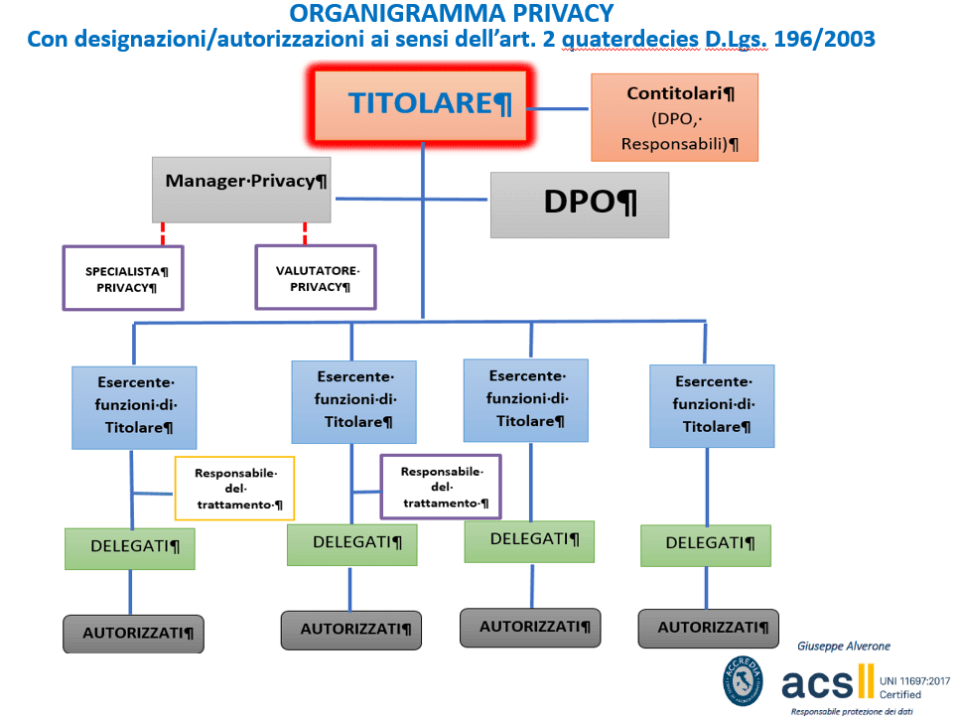 Organigramma e funzionigramma privacy: come gestire la “responsabilità ...