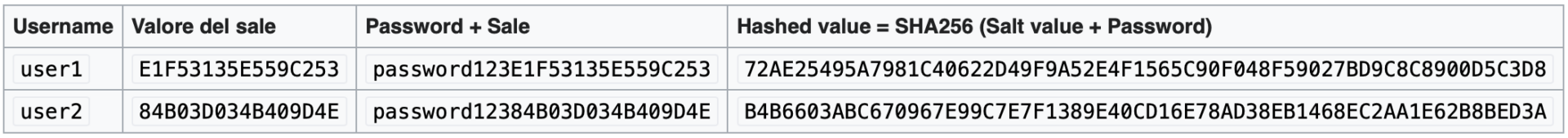 Gestione delle password: cosa sono gli hash e a cosa servono - Cyber ...