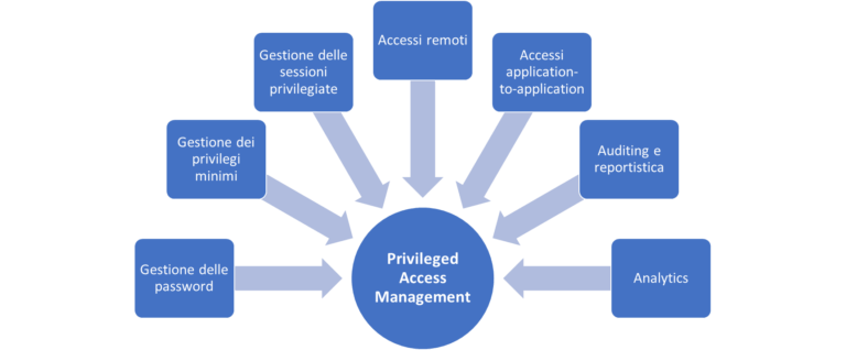 Privileged Access Management: cos’è e come garantisce il controllo ...