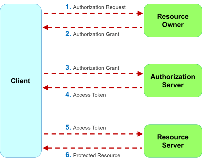 OAuth 2.0: che cos'è e come funziona lo standard aperto