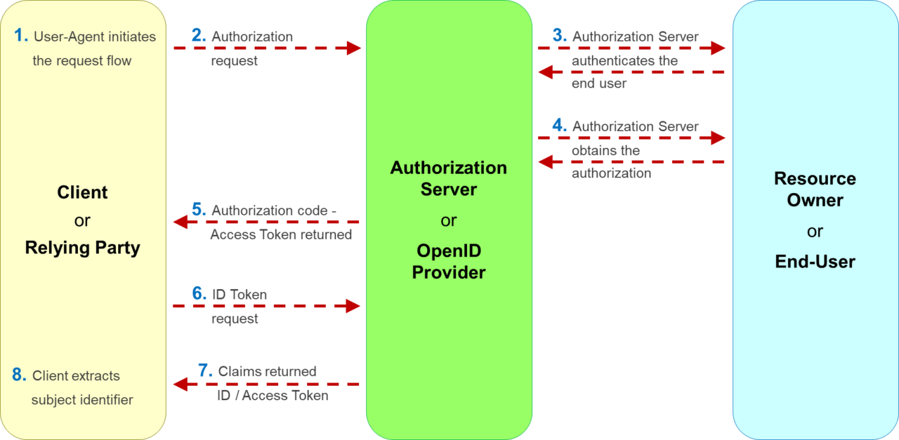 OpenID Connect: lo standard dell’identità digitale federata - Cyber ...