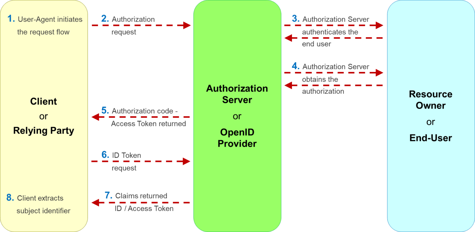 OpenID Connect: lo standard dell’identità digitale federata - Cyber ...
