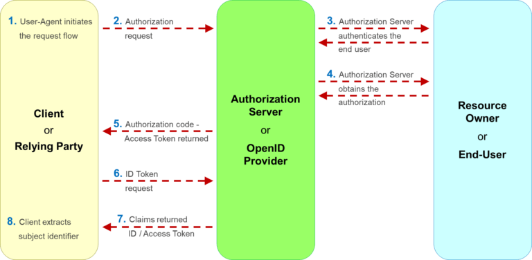 OpenID Connect: lo standard dell’identità digitale federata - Cyber Security 360