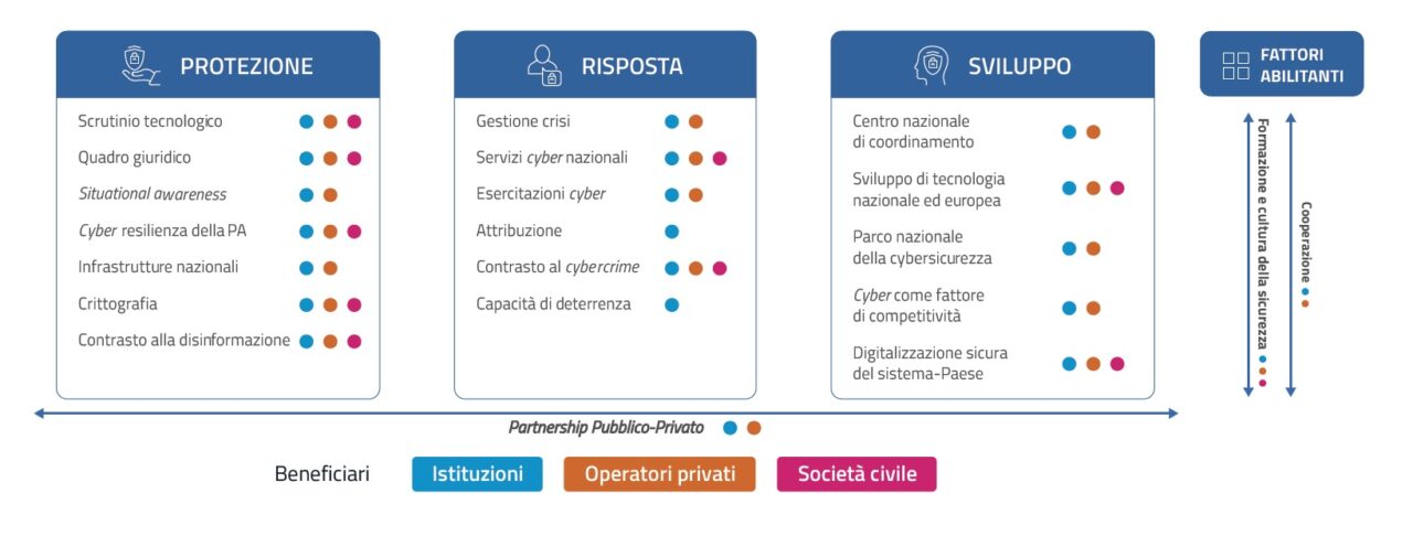 Un anno di cyber security nazionale: che cosa ha fatto l'ACN - Cyber ...