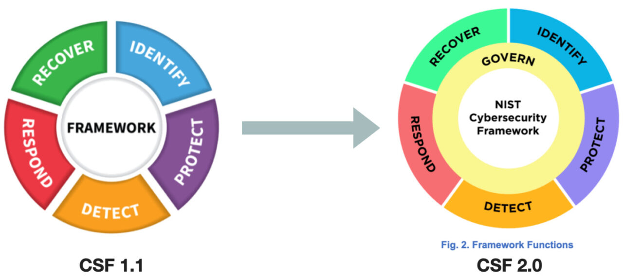 Il NIST aggiorna il Cybersecurity Framework: cosa cambia e come usarlo ...