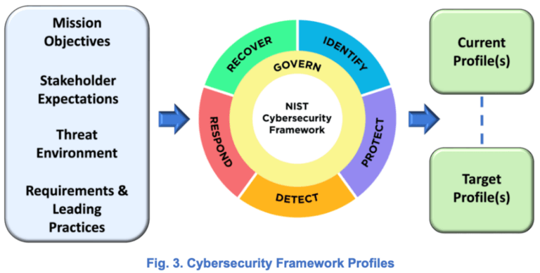 Il NIST aggiorna il Cybersecurity Framework: cosa cambia e come usarlo ...