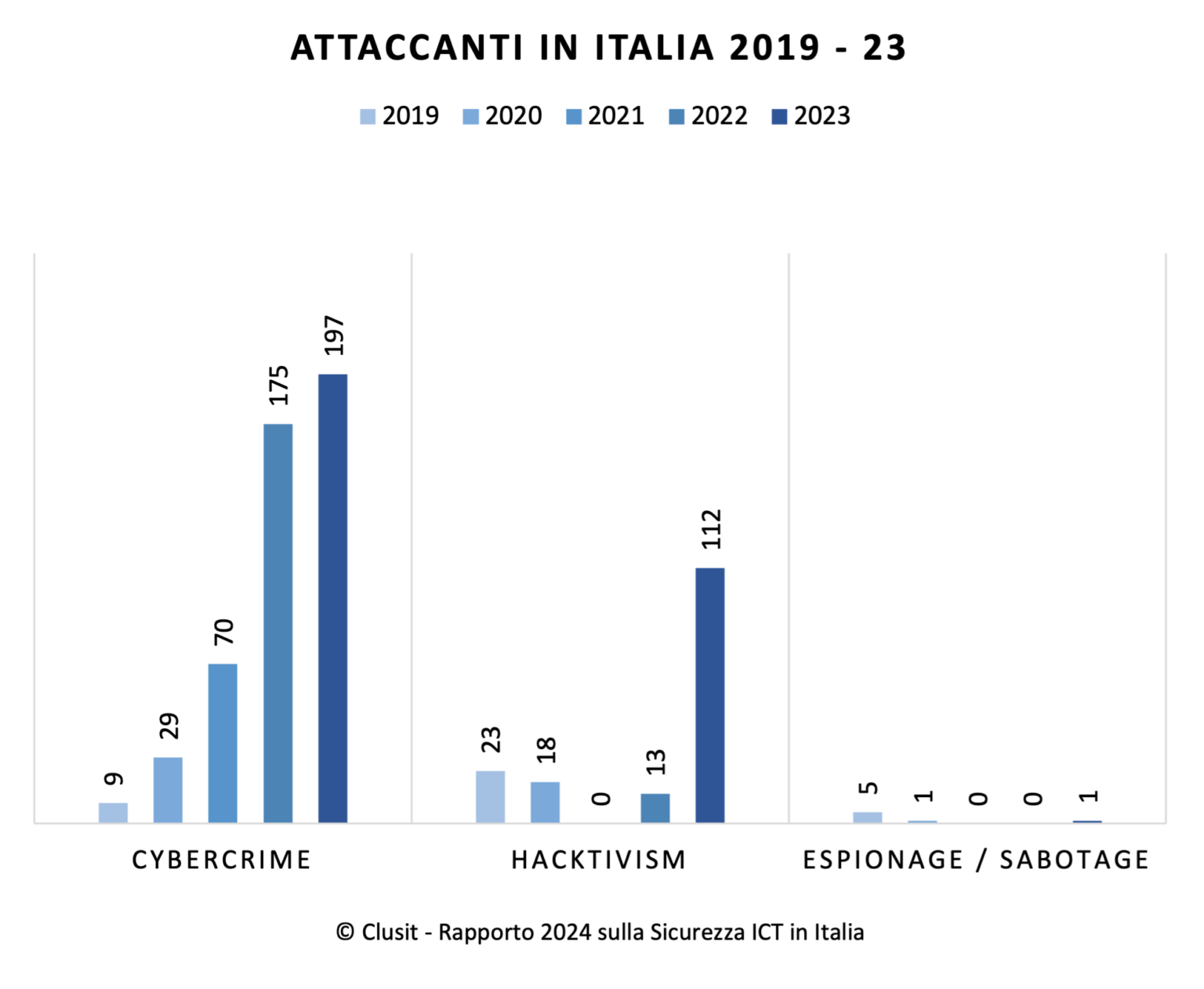 Attacchi cyber, Italia più vulnerabile: i dati del rapporto Clusit 2024 ...