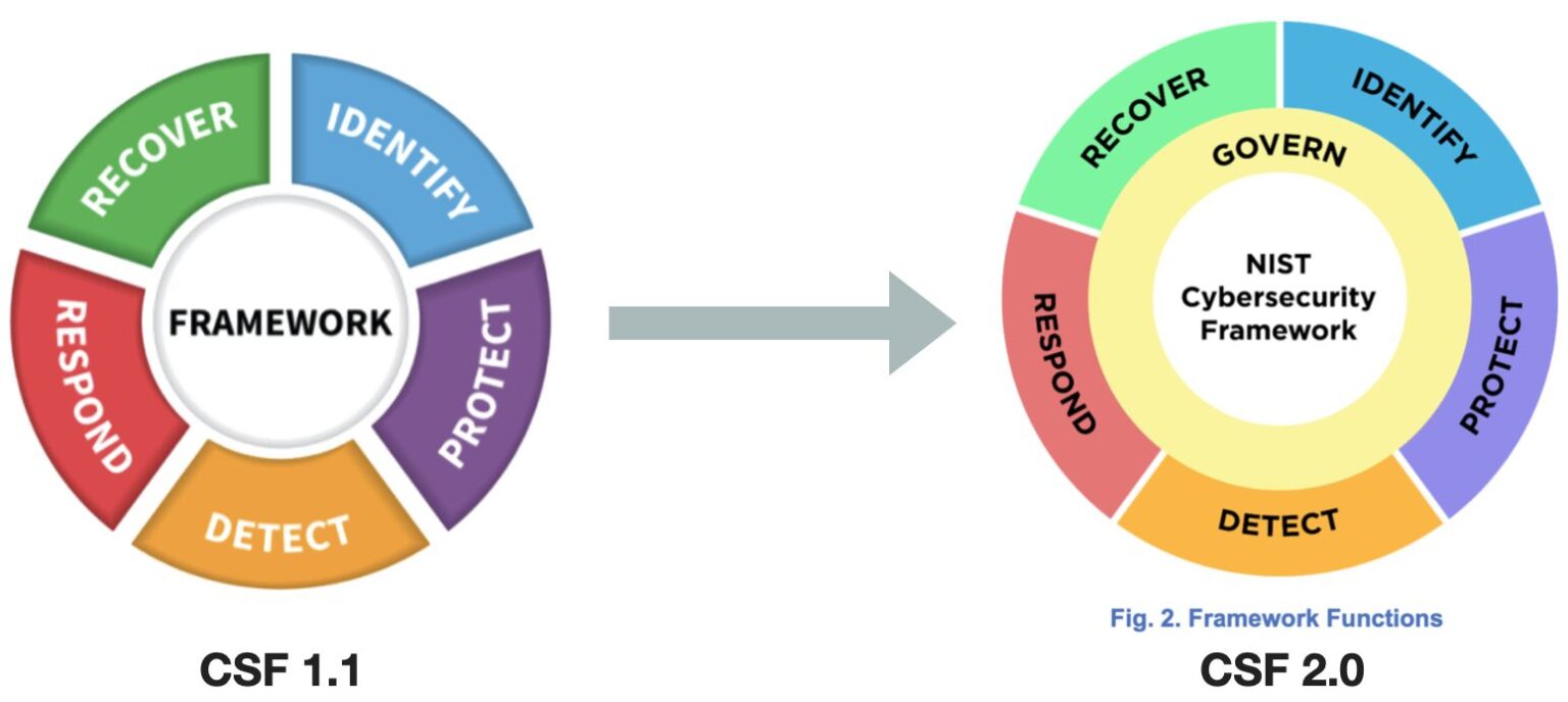 NIST Cybersecurity Framework 2.0, cambia lo standard della cyber ...