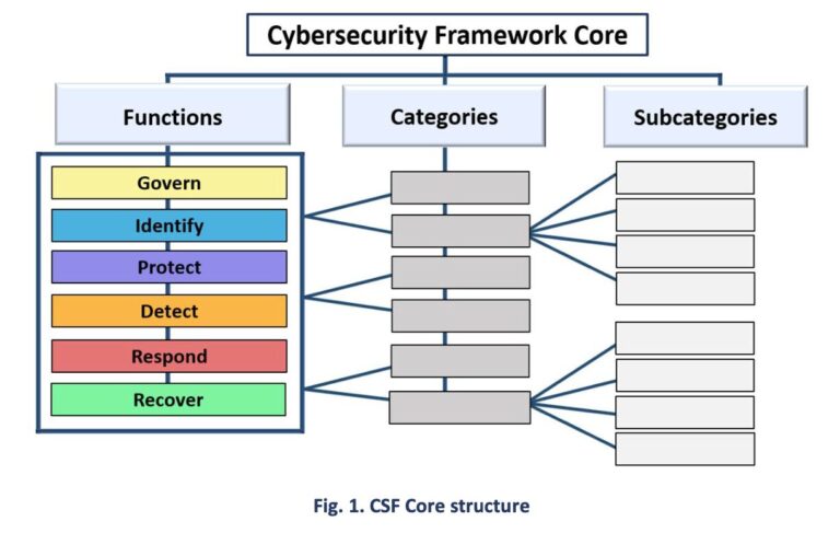 NIST Cybersecurity Framework 2.0, cambia lo standard della cyber ...
