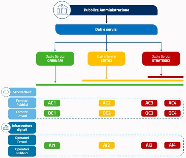 Servizi cloud PA, entra in vigore il nuovo Regolamento: ecco come ...