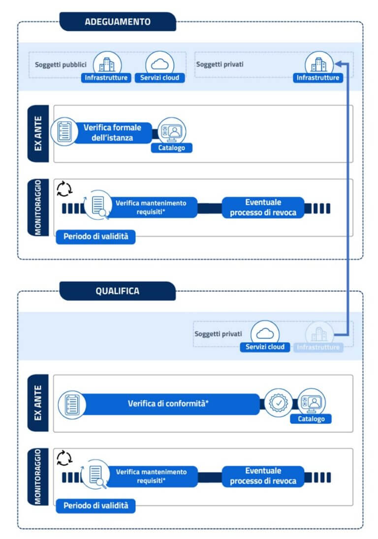 Servizi cloud PA, entra in vigore il nuovo Regolamento: ecco come ...