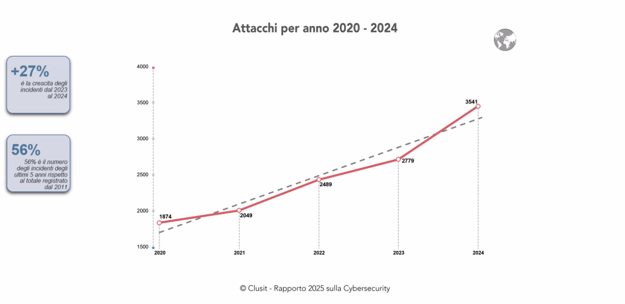 Cybersecurity 2025: crescita record di attacchi in Italia e nel mondo ...