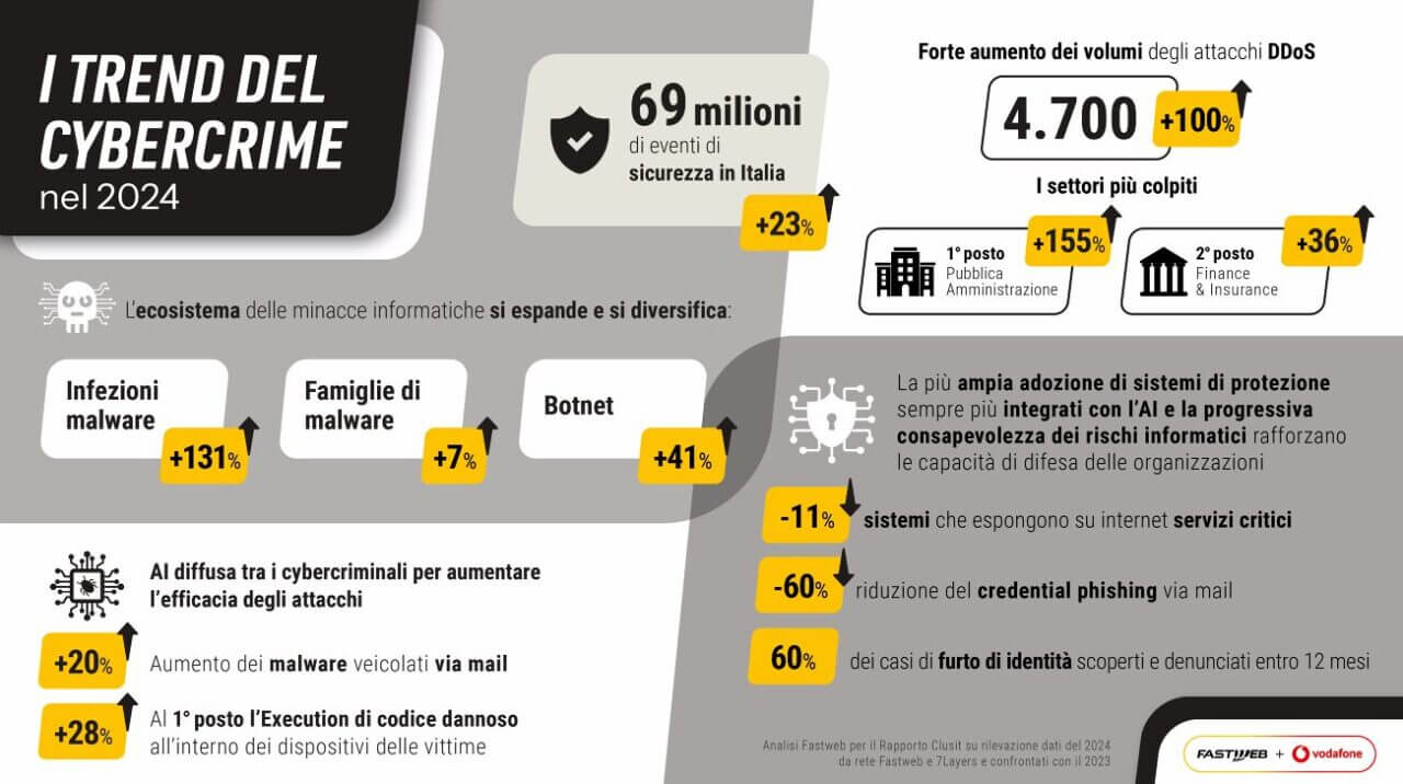 Cybersecurity 2025: crescita record di attacchi in Italia e nel mondo ...
