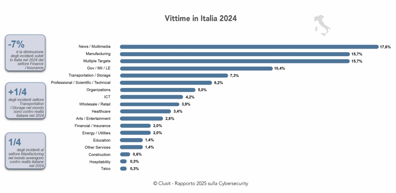 Cybersecurity 2025: crescita record di attacchi in Italia e nel mondo ...