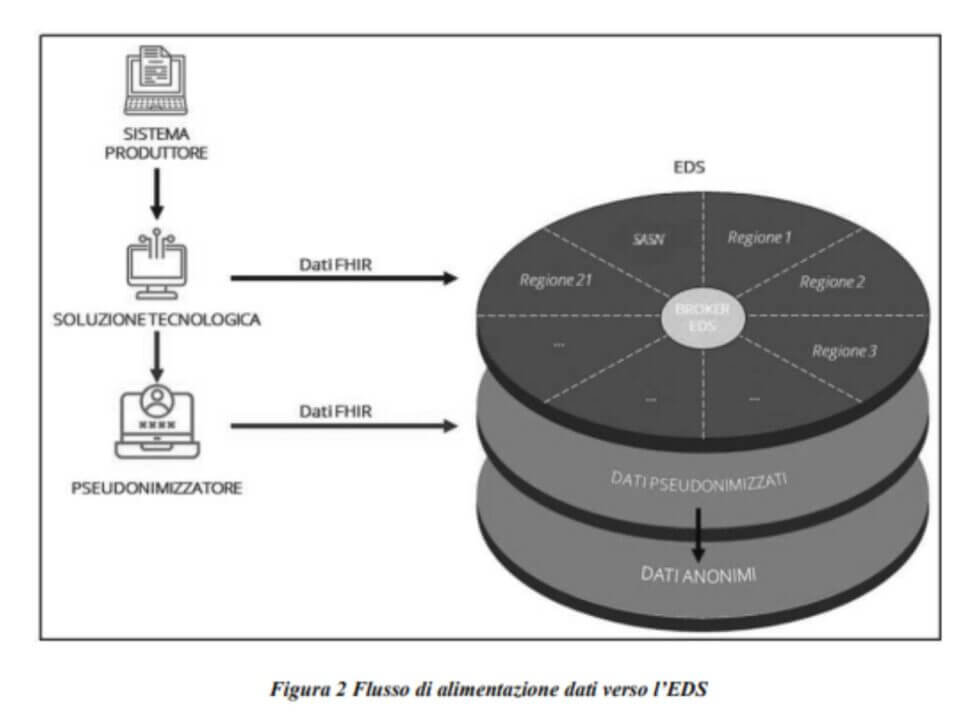 Ecosistema dei dati sanitari: cos’è, come funziona e come cambia il SSN in Italia - Cyber ...