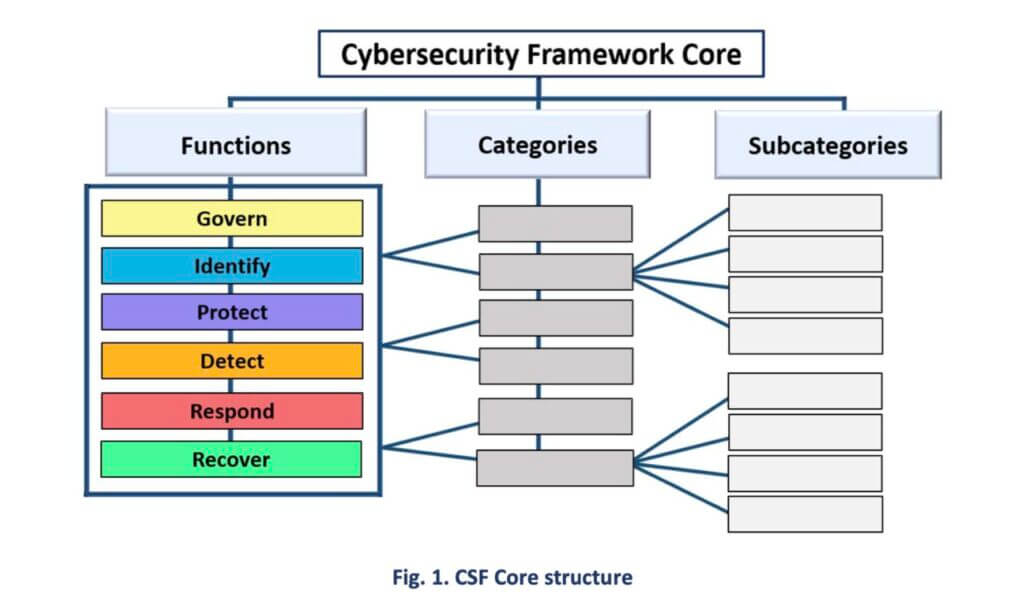 Il nuovo Framework nazionale per la cybersecurity è la linea guida per la compliance NIS2 ...